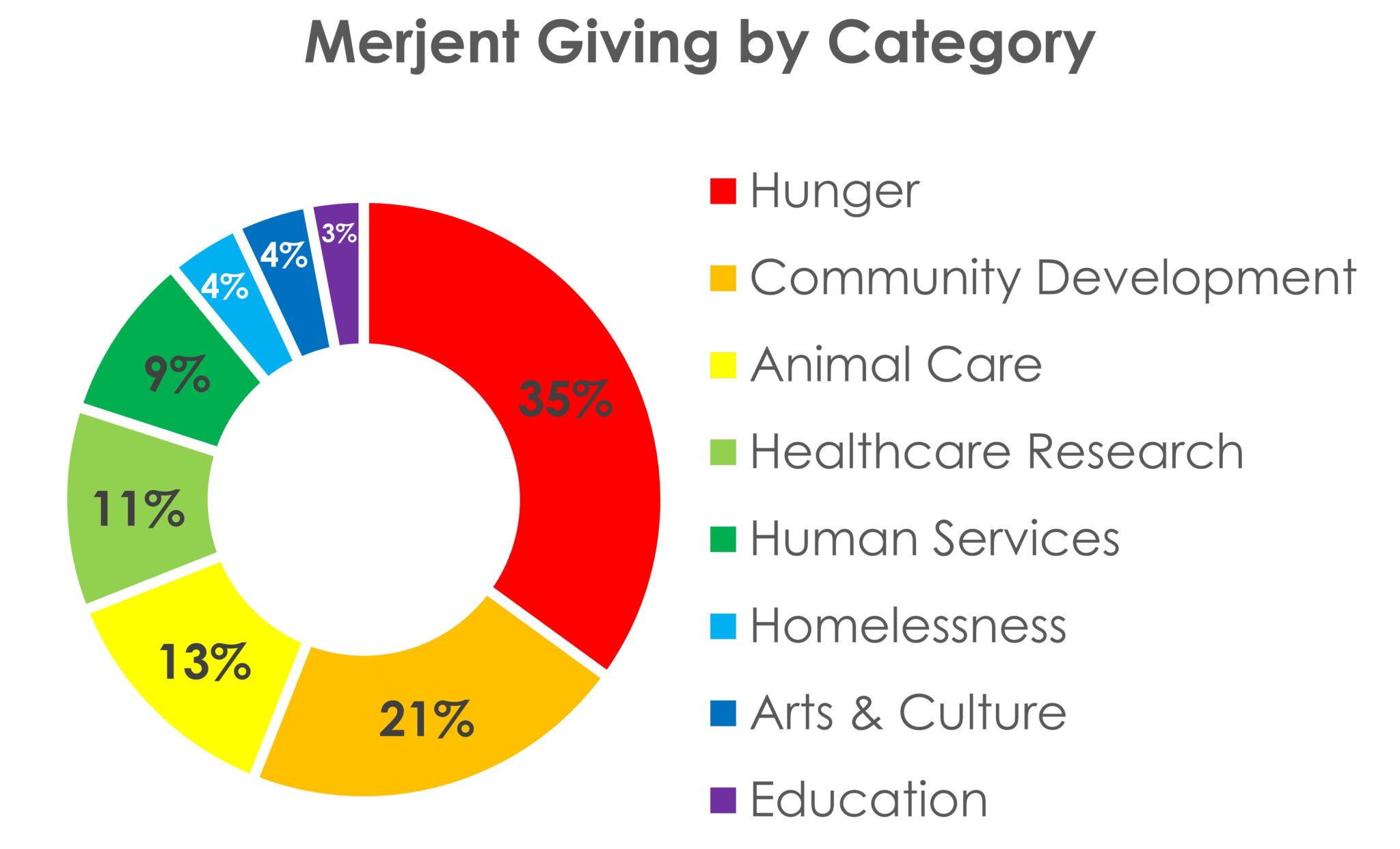 CHARITABLE GIVING - Merjent
