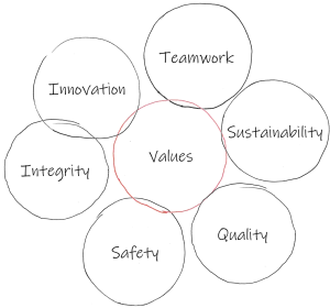 OUR VALUES - Merjent