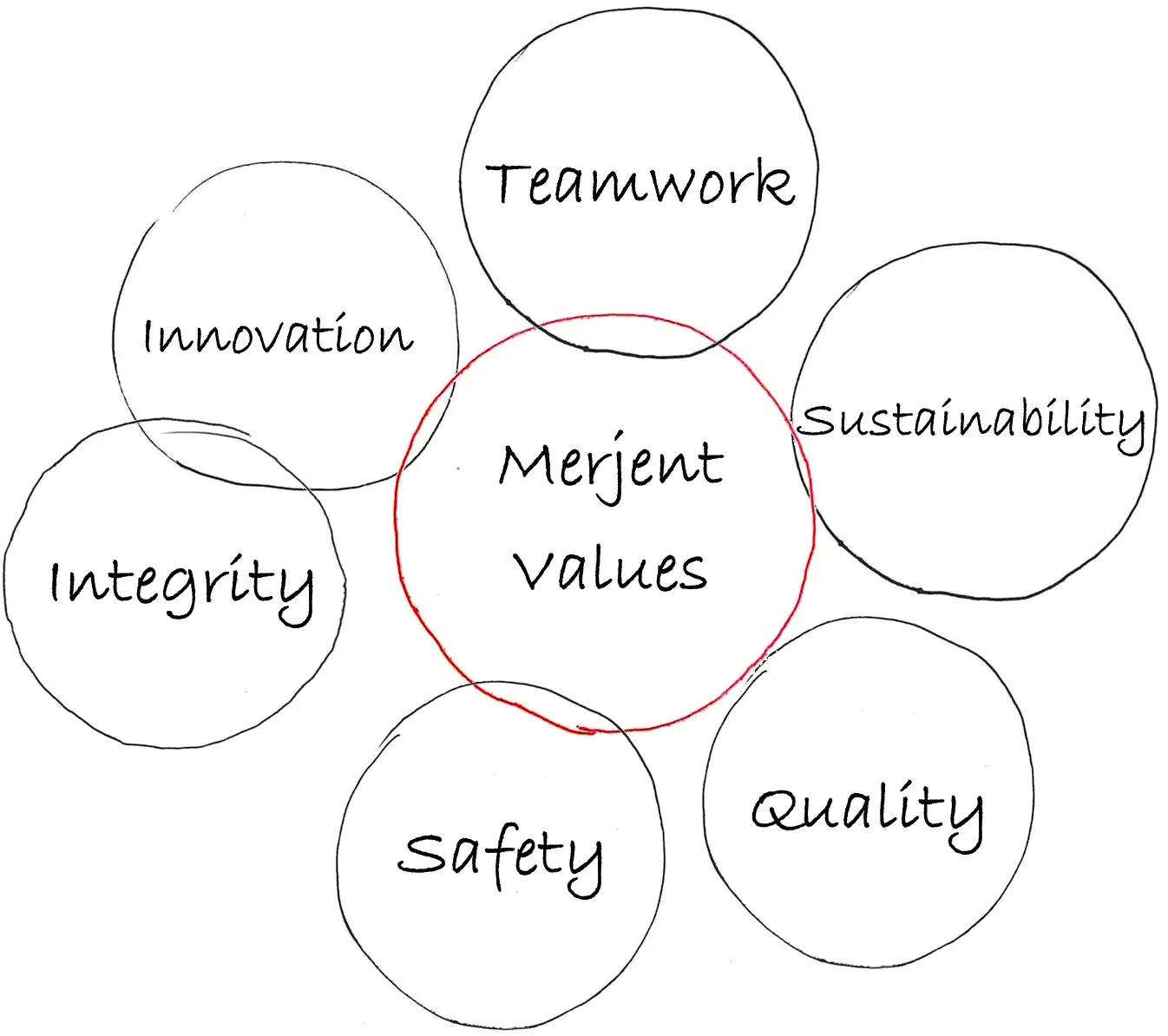 OUR VALUES - Merjent